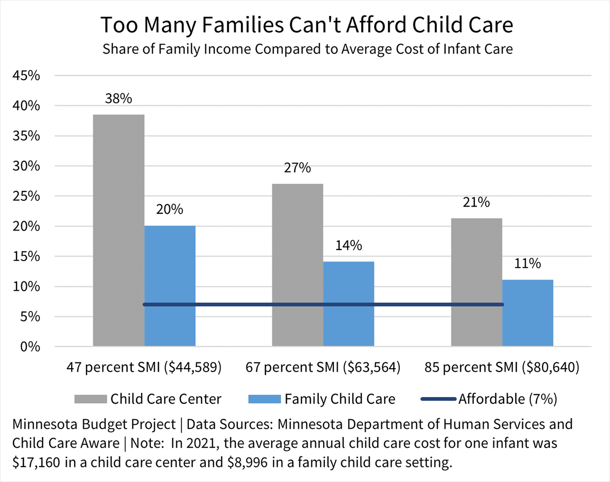 Minnesota should do more to support families and child care providers ...