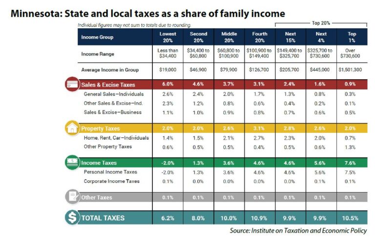 Minnesota's policy choices move it toward the top for tax fairness in ...
