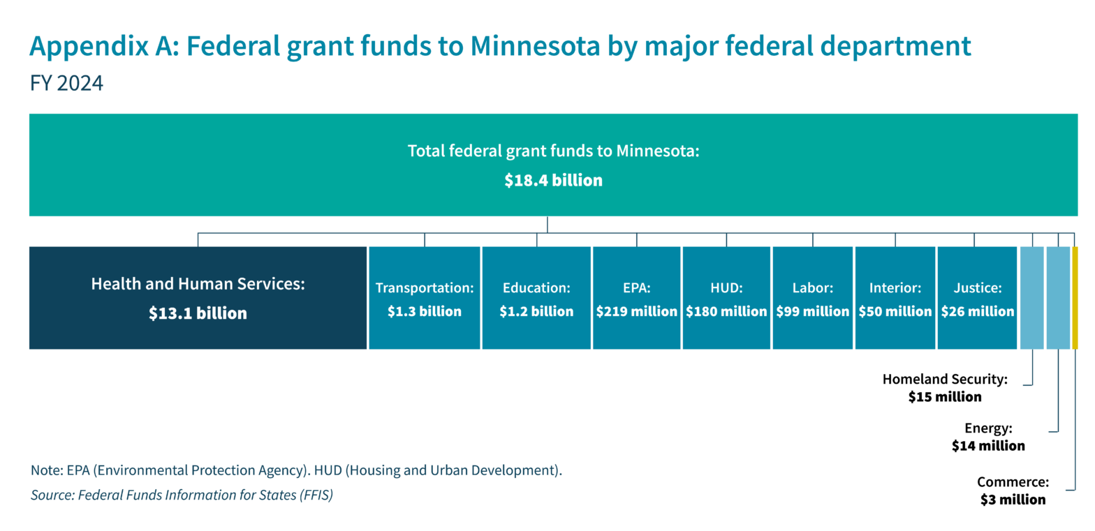 Federal funds to Minnesota are foundational to shared prosperity ...