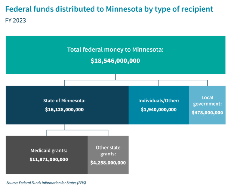 Federal funds to Minnesota are foundational to shared prosperity ...