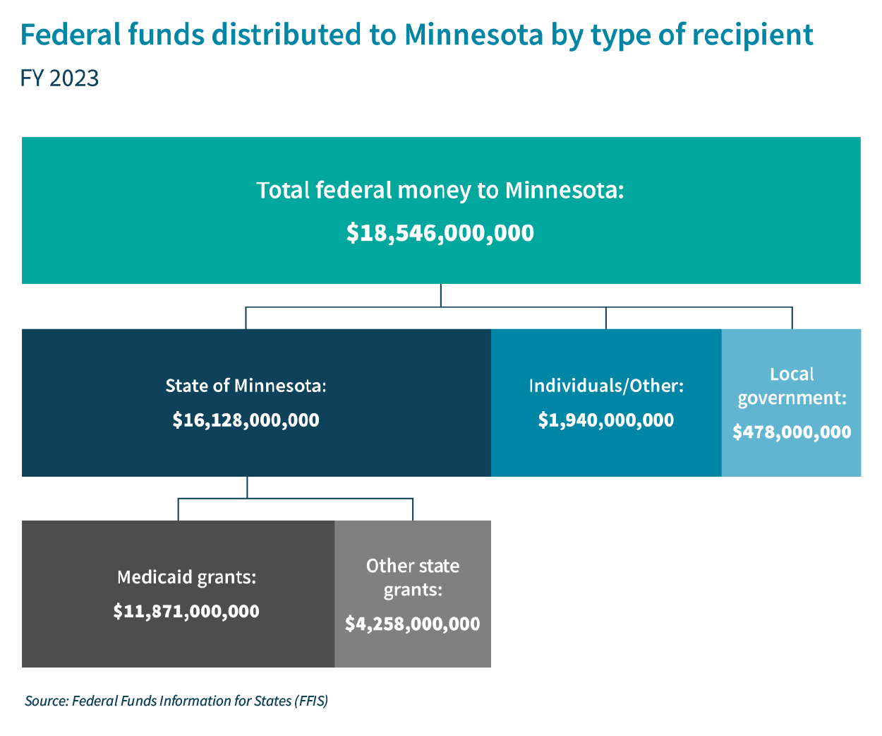 Federal funds to Minnesota are foundational to shared prosperity ...