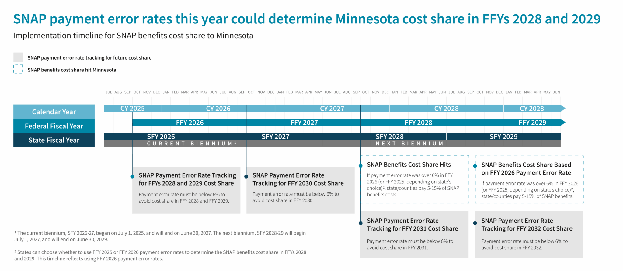 Federal changes to SNAP mean more Minnesotans could go hungry and ...